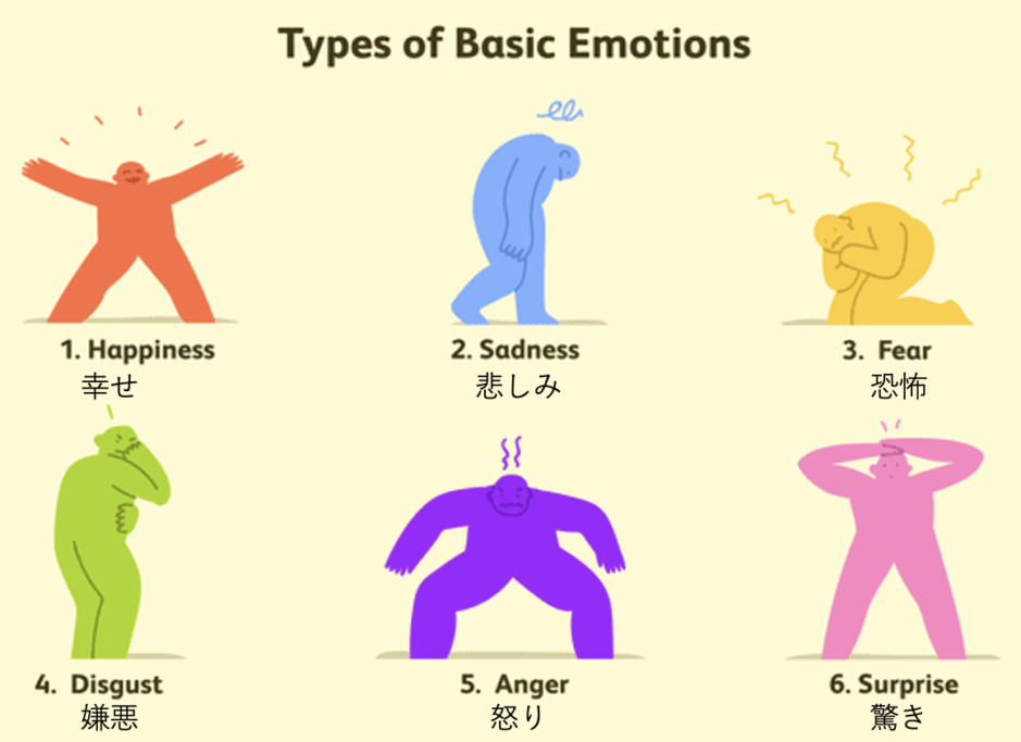 天敵からの生き残りと子孫繁栄が感情の役割という説は面白い。 - 木崎洋技術士事務所